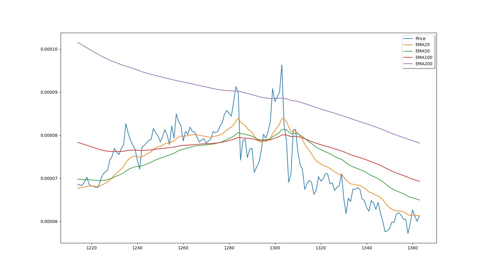 KRYZA Network Exponential Moving Averages