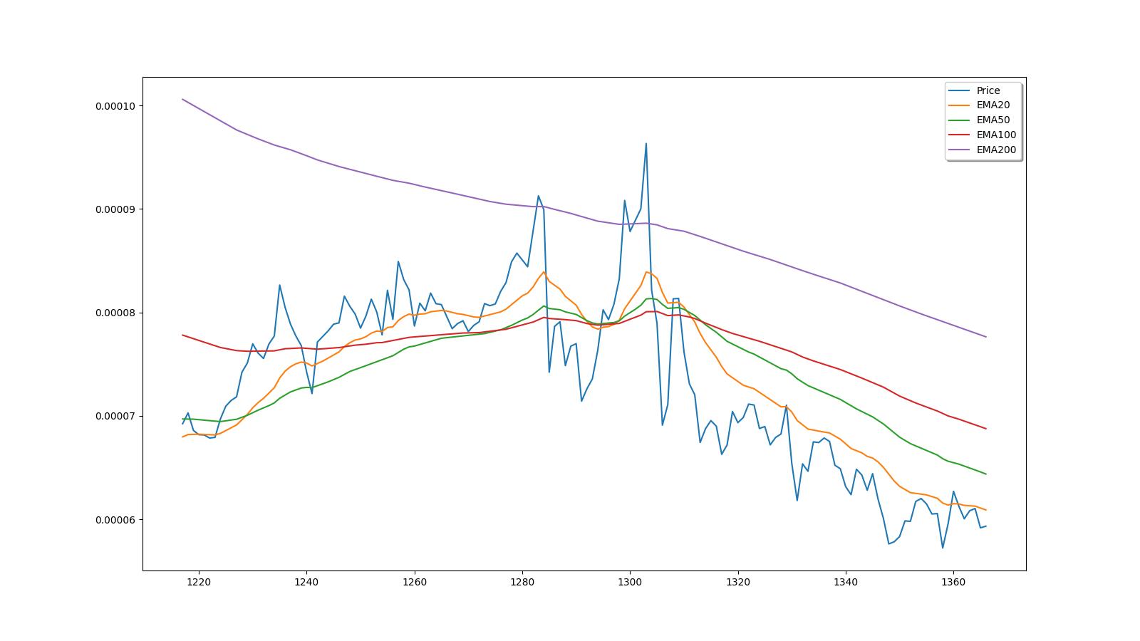 KRYZA Network Exponential Moving Averages