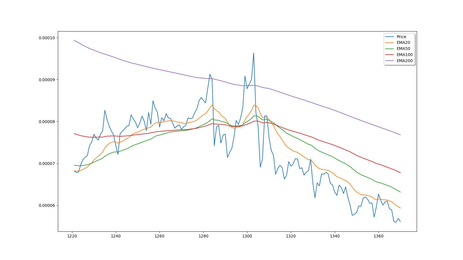 KRYZA Network Exponential Moving Averages
