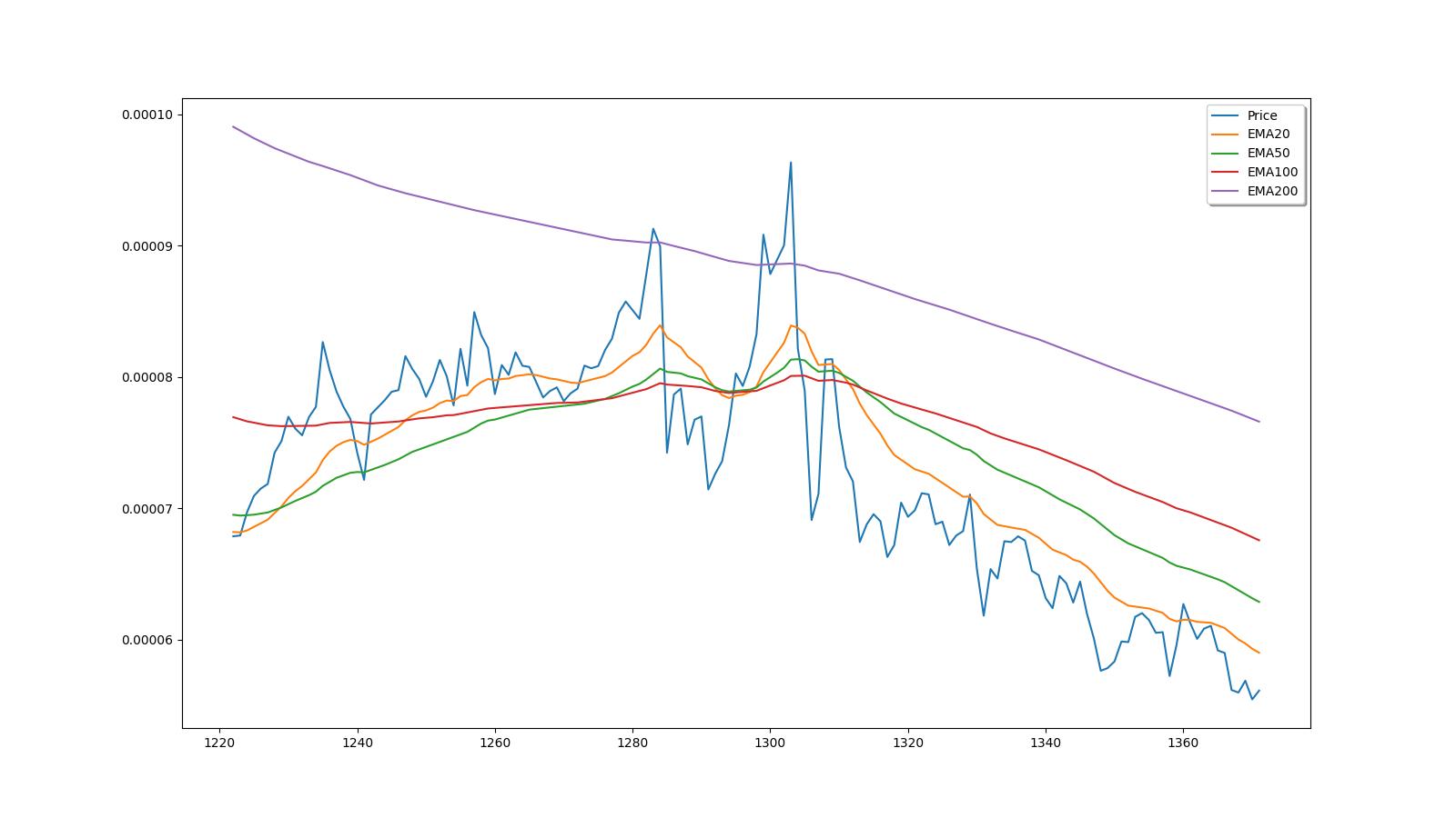 KRYZA Network Exponential Moving Averages