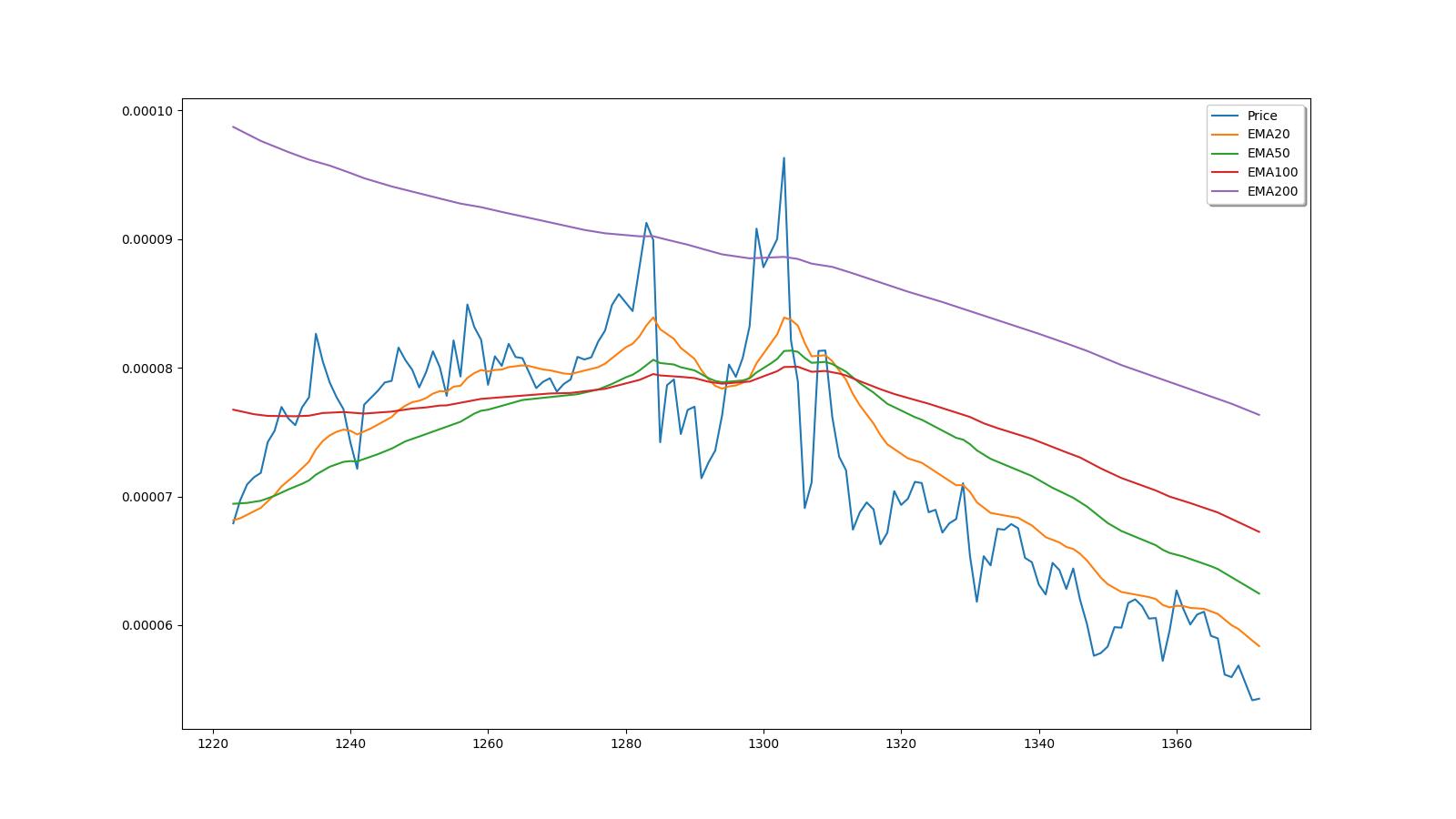 KRYZA Network Exponential Moving Averages