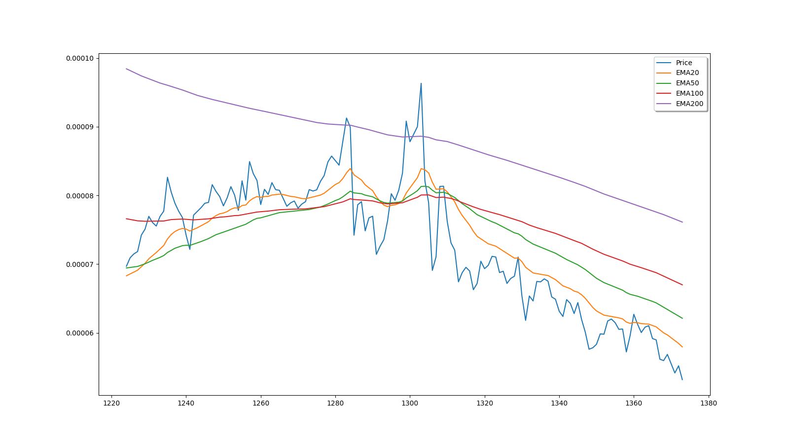 KRYZA Network Exponential Moving Averages