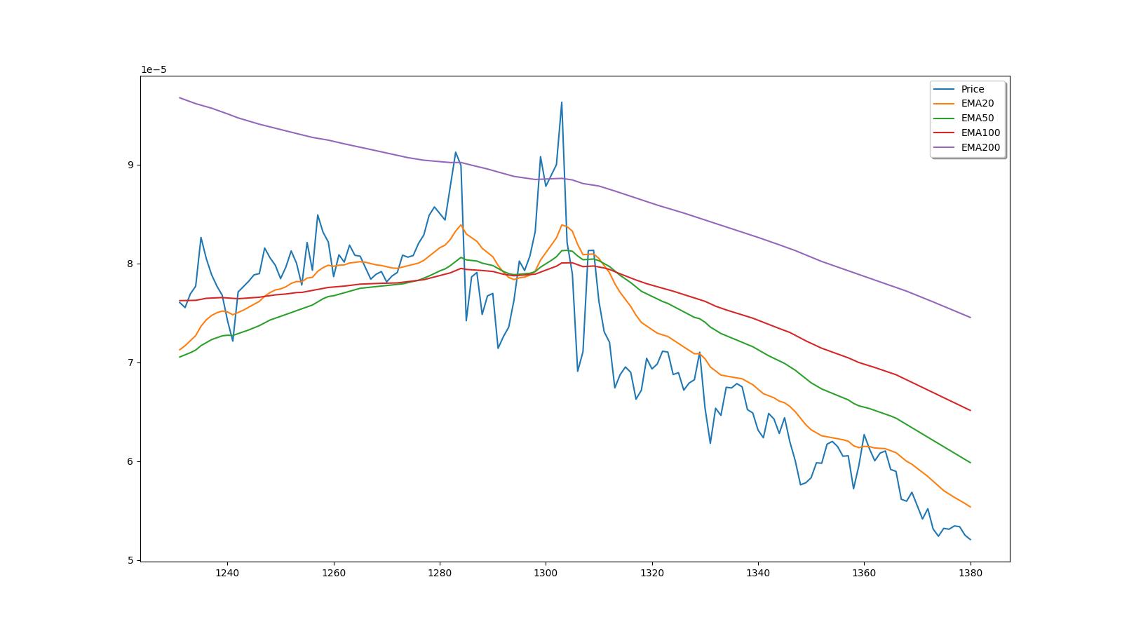 KRYZA Network Exponential Moving Averages