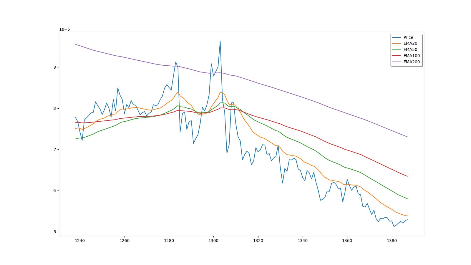 KRYZA Network Exponential Moving Averages