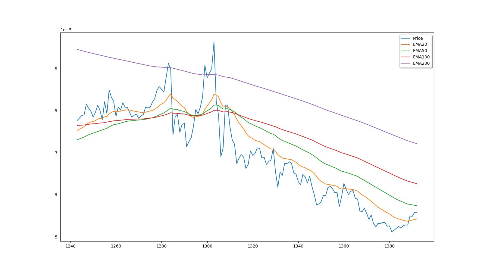 KRYZA Network Exponential Moving Averages