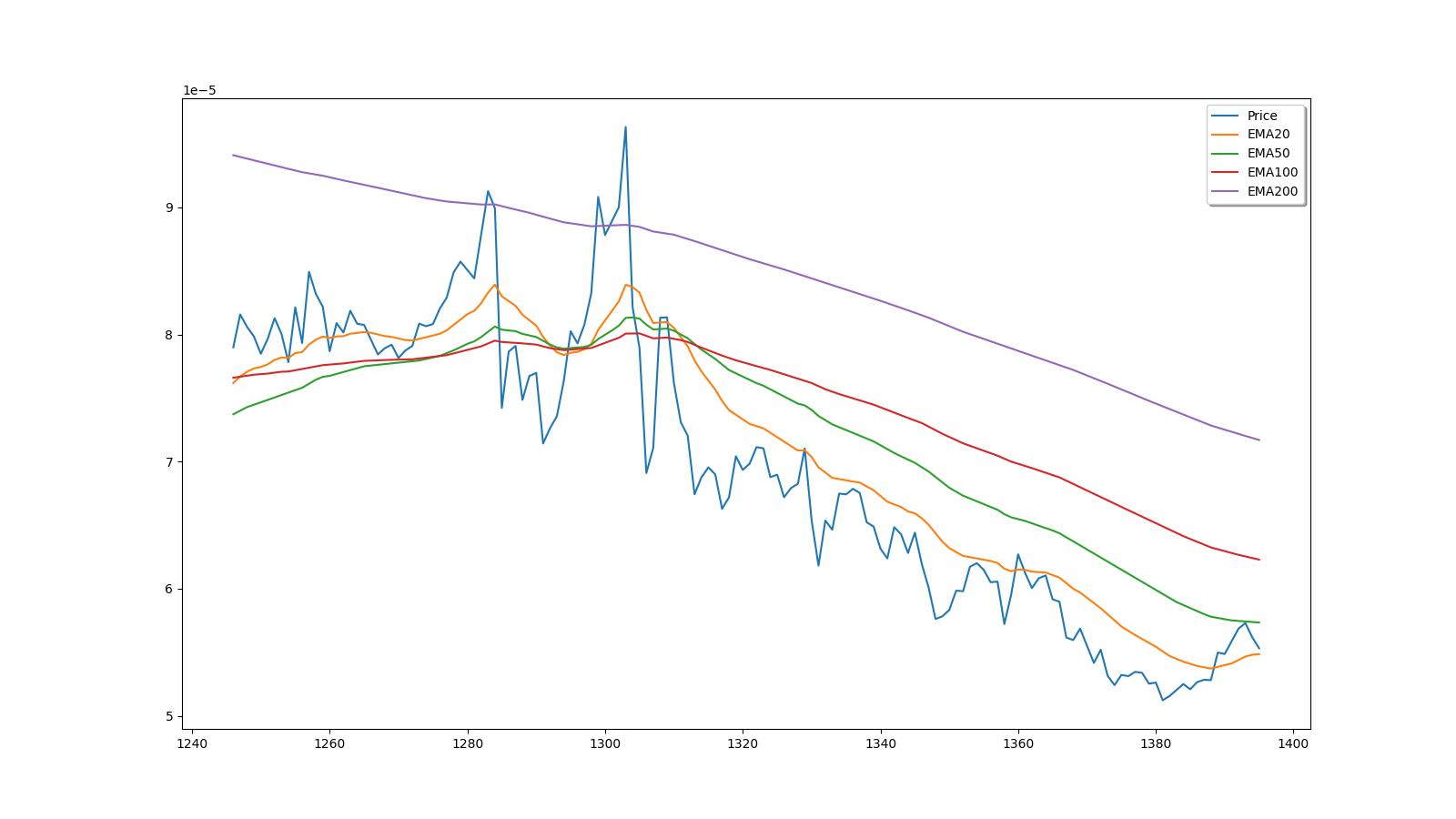 KRYZA Network Exponential Moving Averages