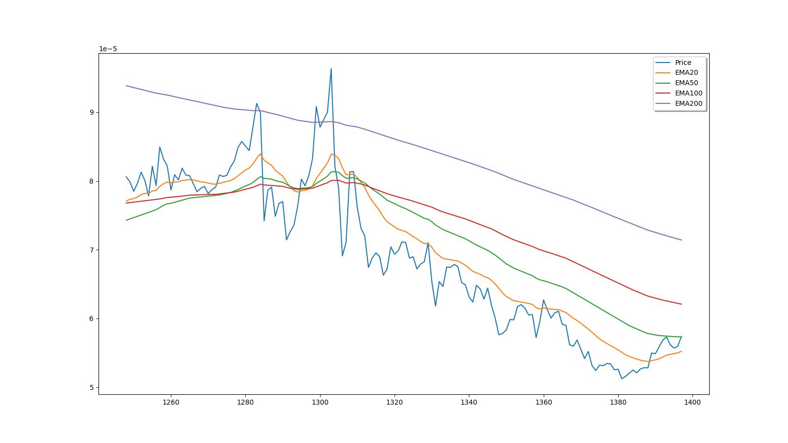 KRYZA Network Exponential Moving Averages