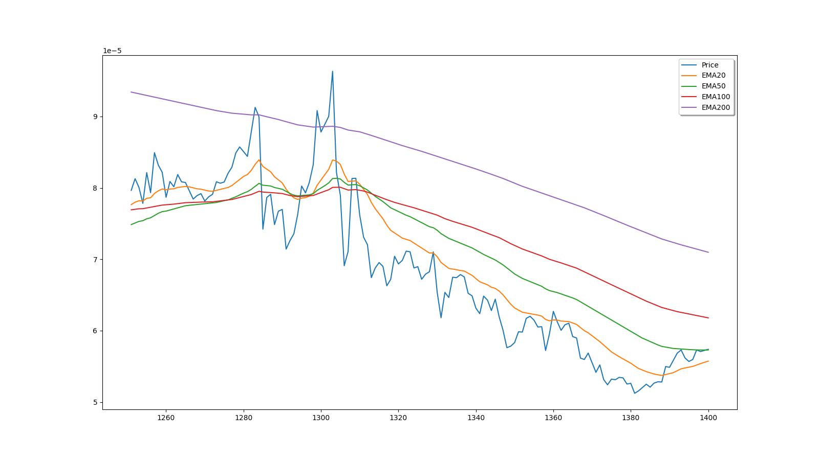 KRYZA Network Exponential Moving Averages
