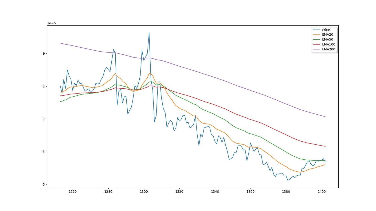 KRYZA Network Exponential Moving Averages