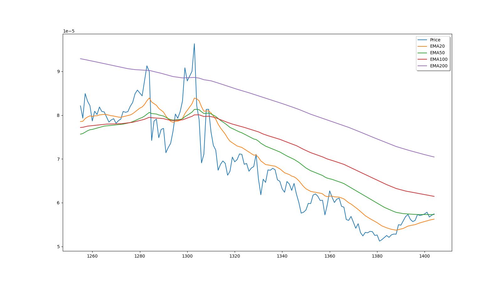 KRYZA Network Exponential Moving Averages