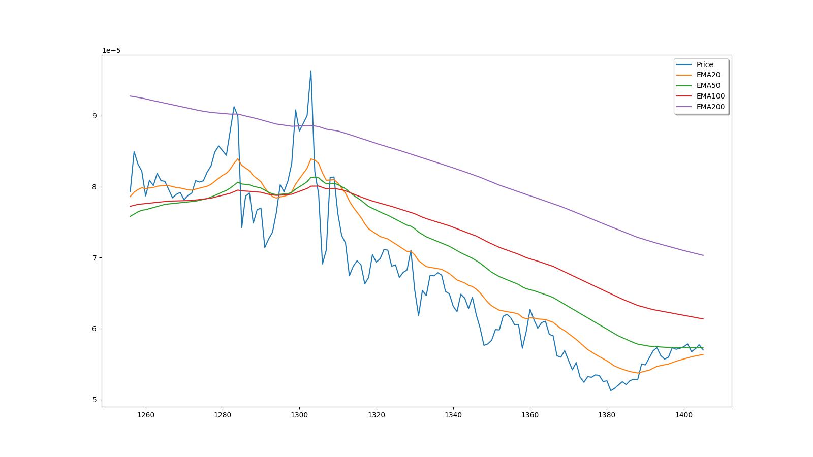KRYZA Network Exponential Moving Averages