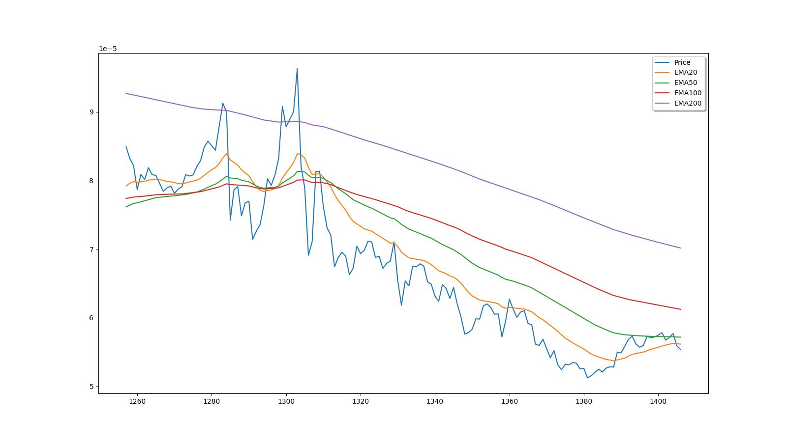 KRYZA Network Exponential Moving Averages
