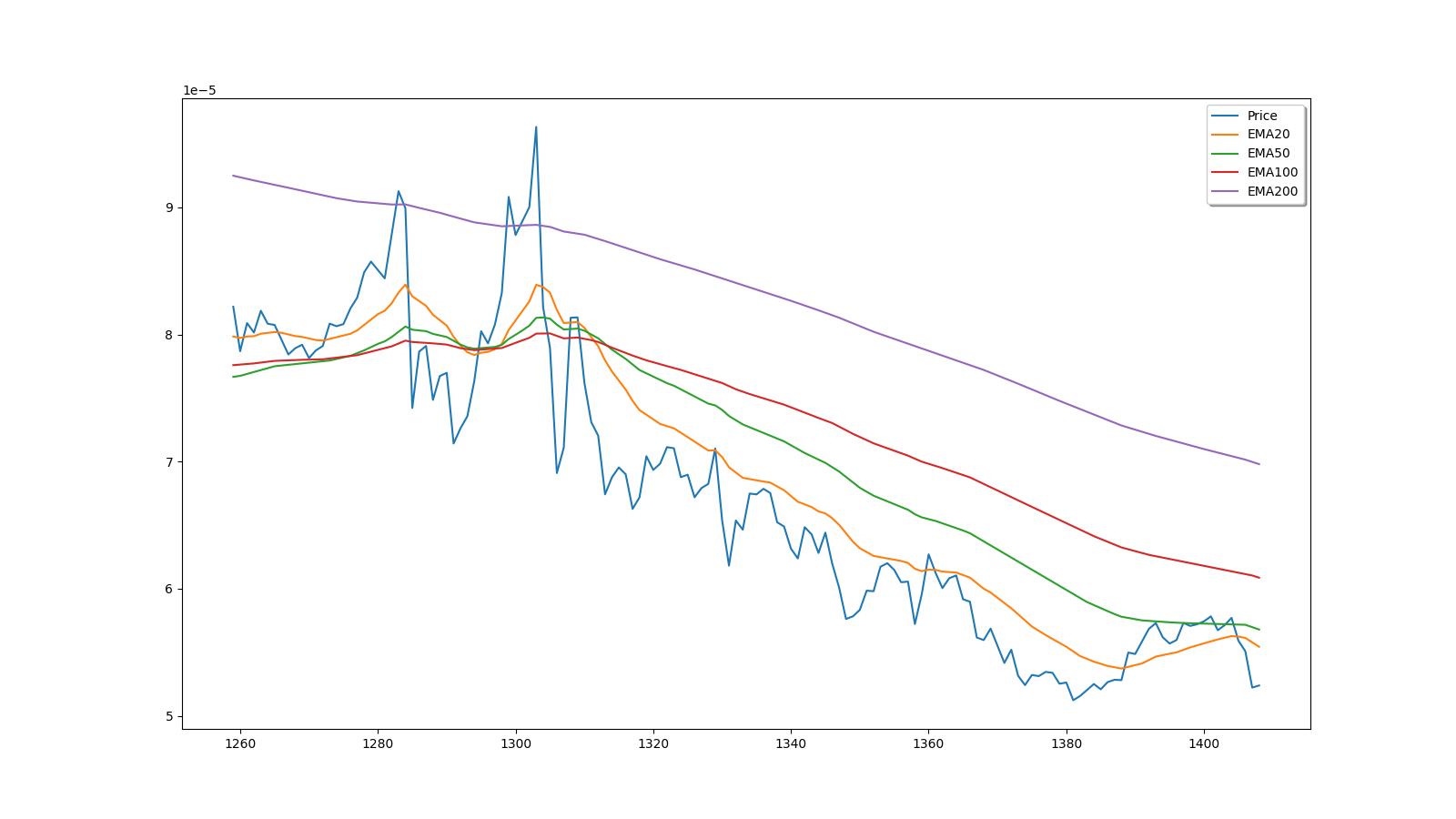 KRYZA Network Exponential Moving Averages
