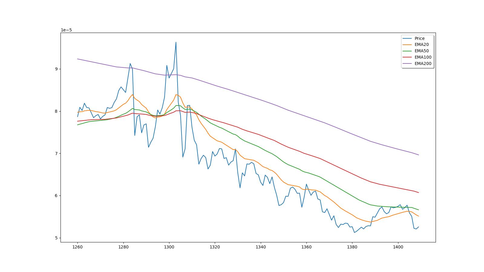 KRYZA Network Exponential Moving Averages
