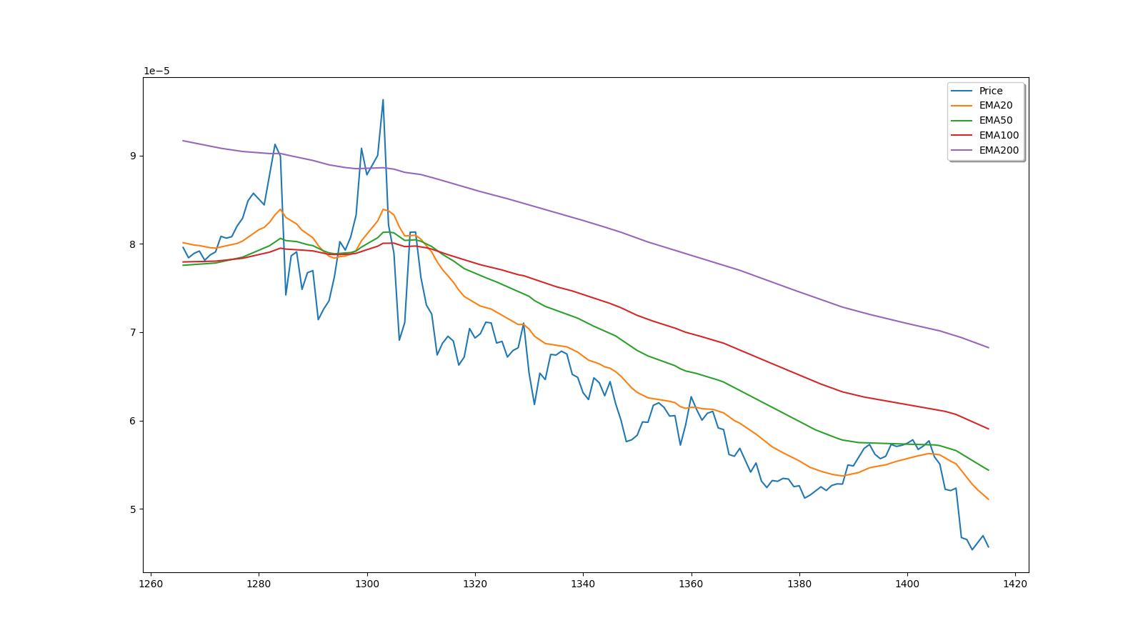 KRYZA Network Exponential Moving Averages