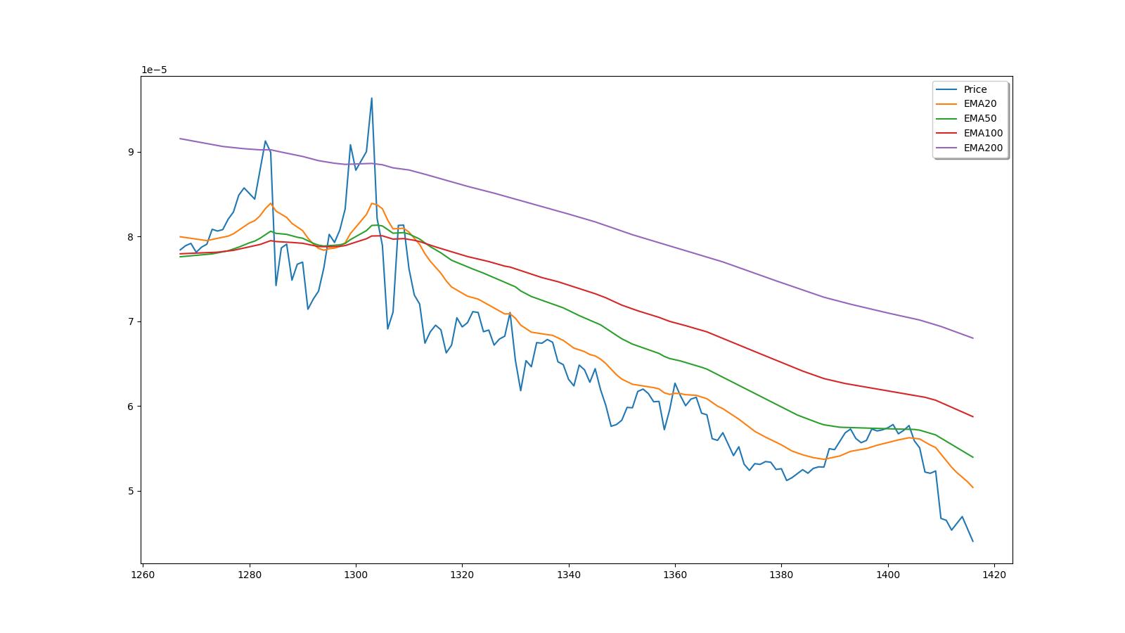 KRYZA Network Exponential Moving Averages