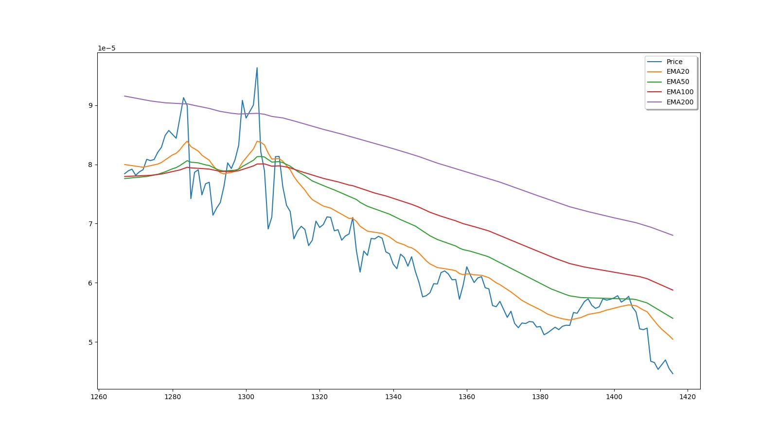 KRYZA Network Exponential Moving Averages