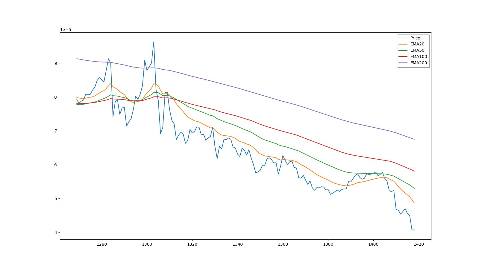 KRYZA Network Exponential Moving Averages