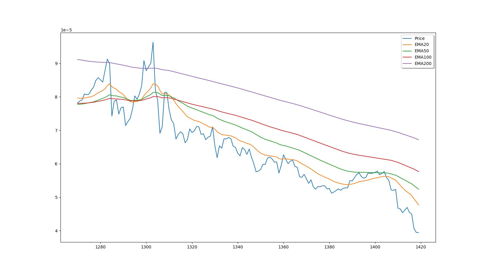 KRYZA Network Exponential Moving Averages