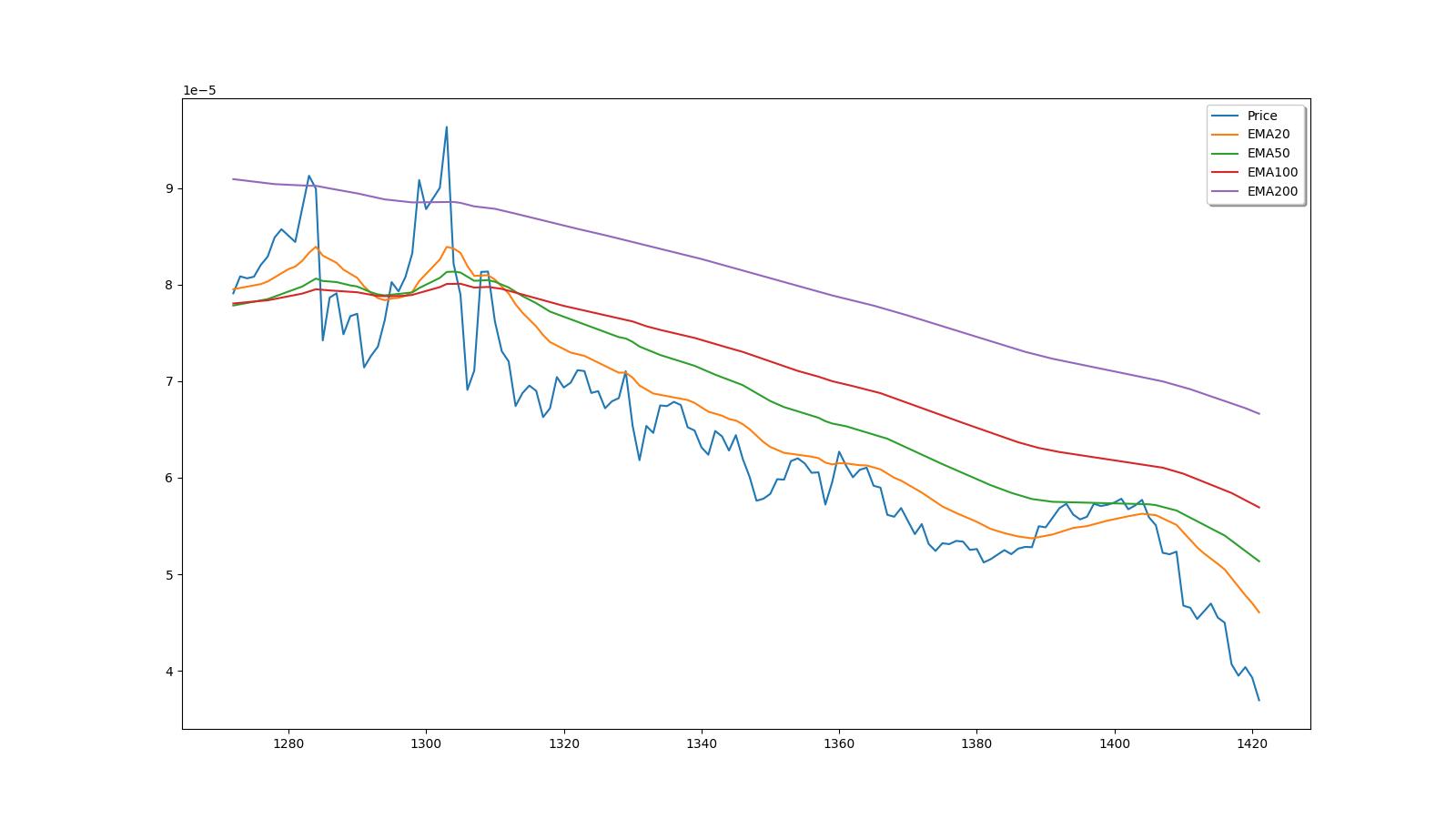KRYZA Network Exponential Moving Averages