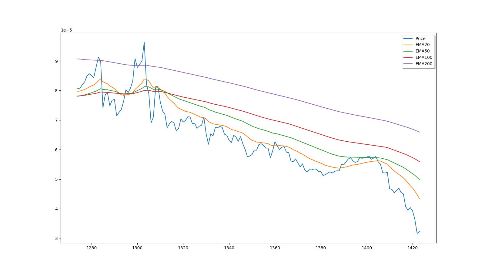 KRYZA Network Exponential Moving Averages