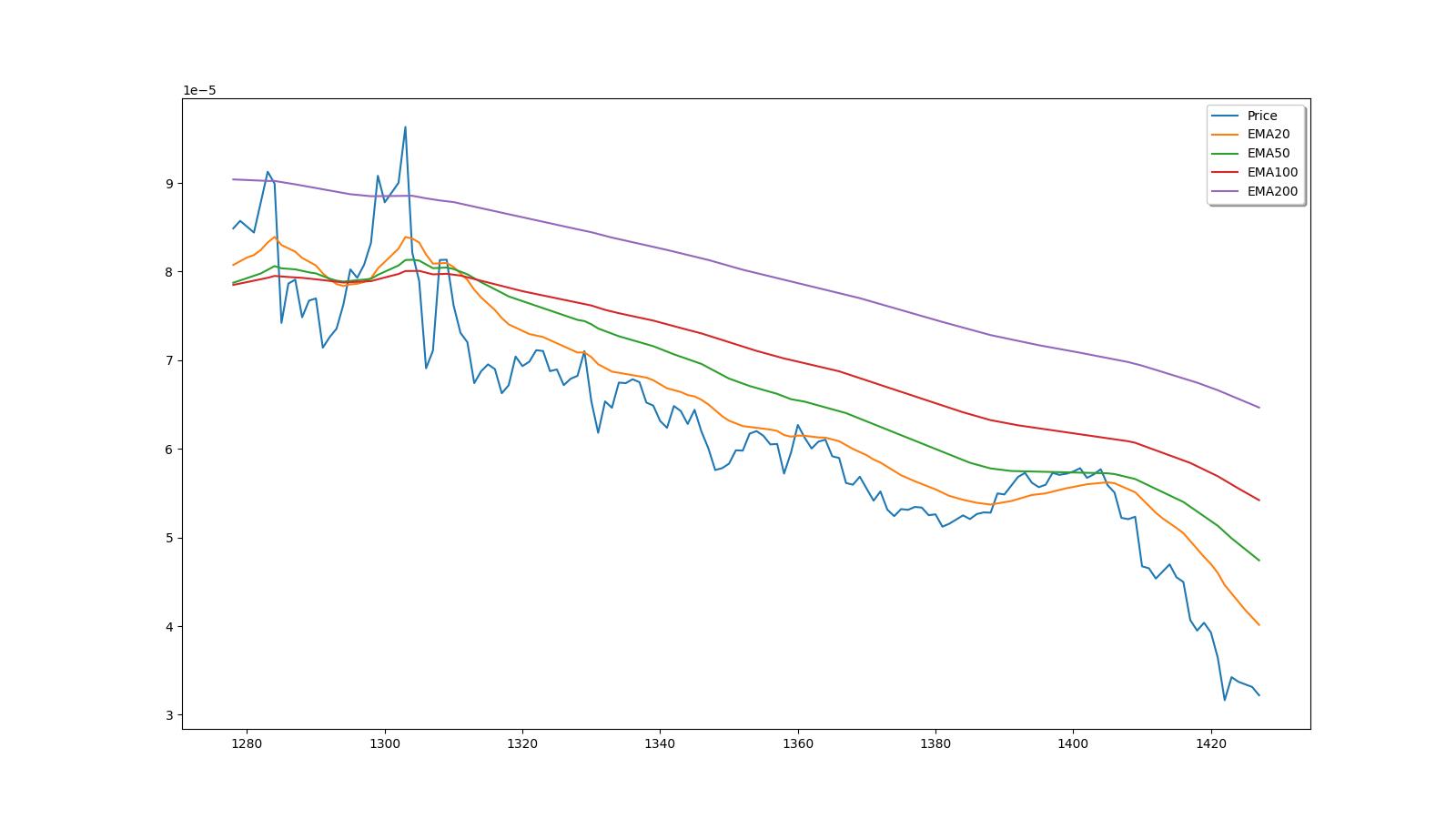 KRYZA Network Exponential Moving Averages