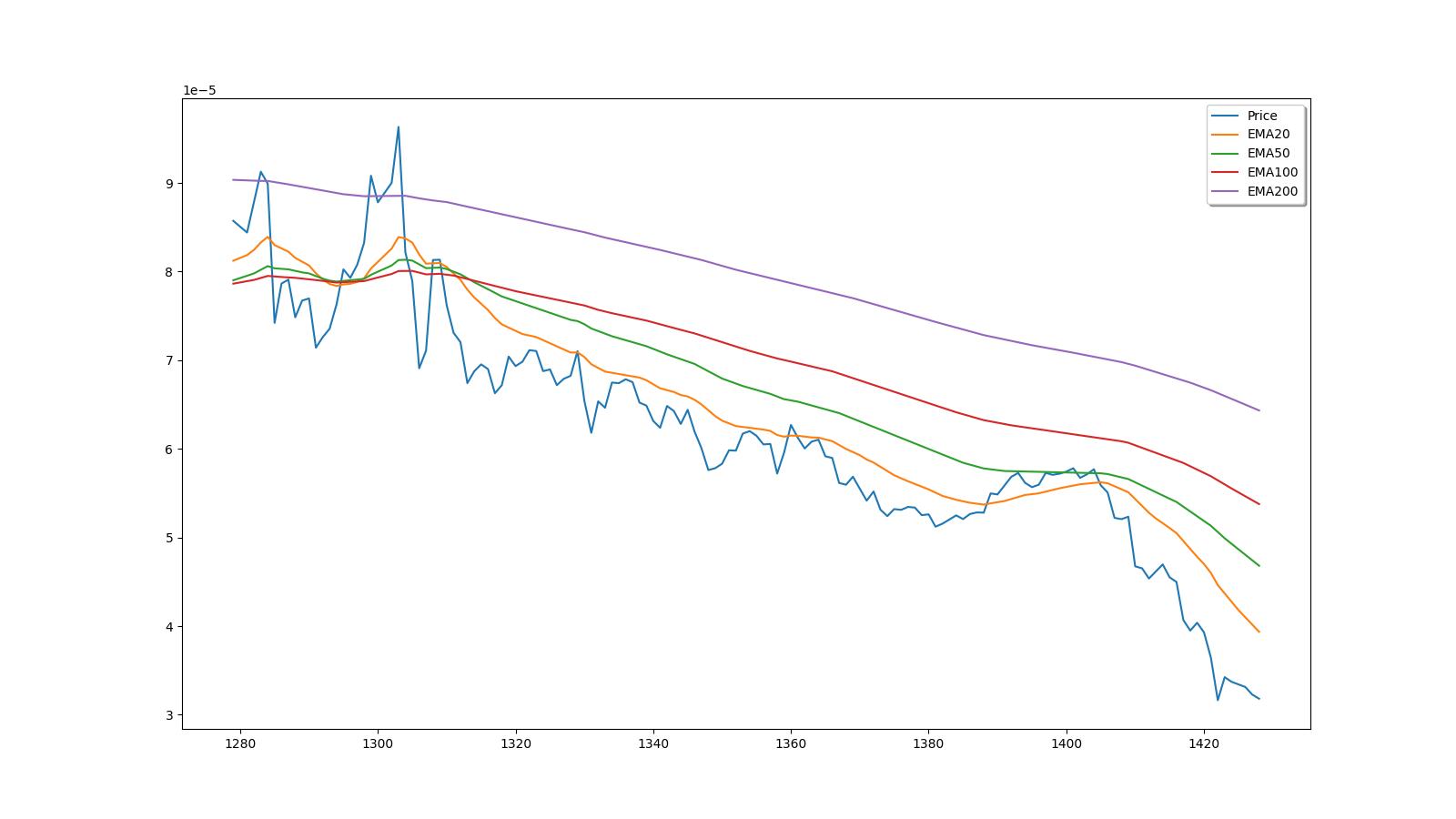 KRYZA Network Exponential Moving Averages