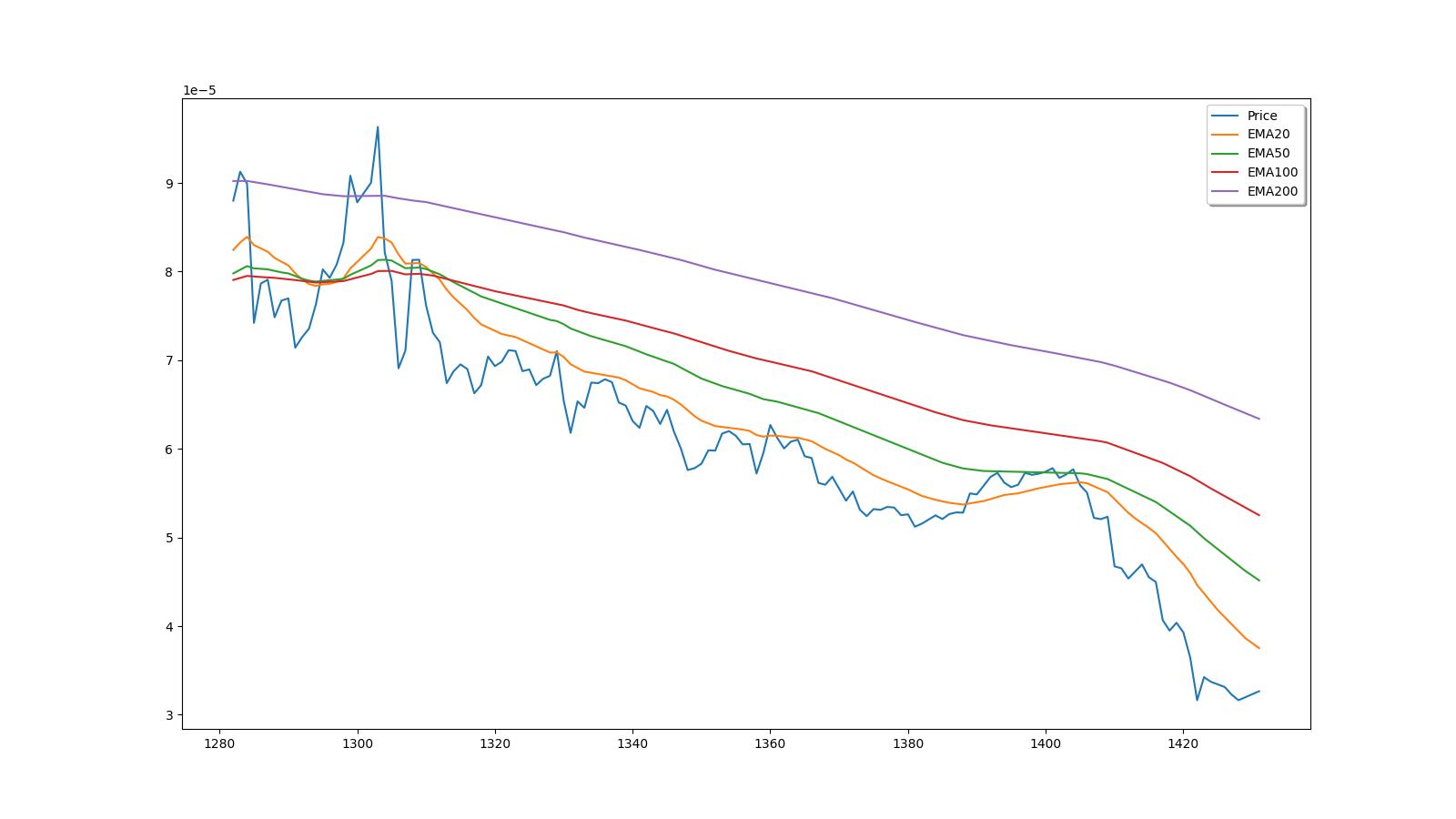 KRYZA Network Exponential Moving Averages