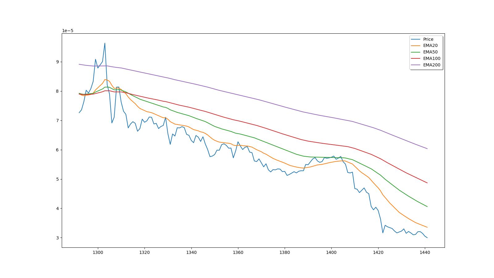 KRYZA Network Exponential Moving Averages