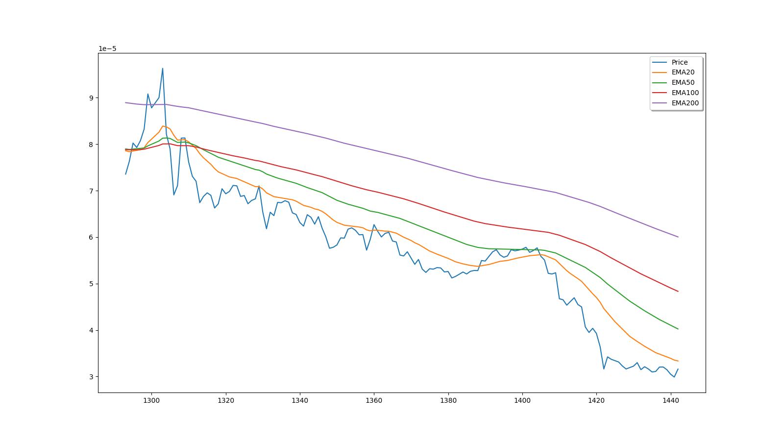 KRYZA Network Exponential Moving Averages
