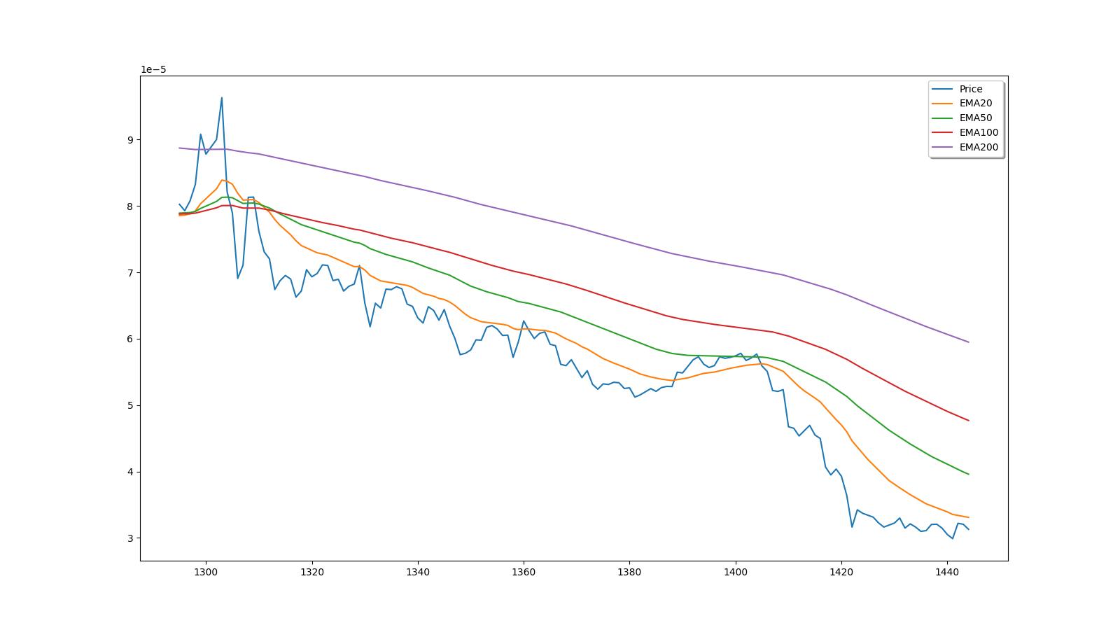 KRYZA Network Exponential Moving Averages