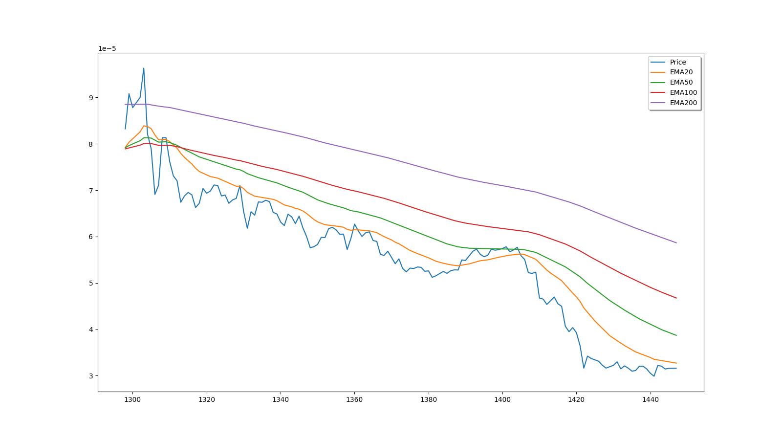 KRYZA Network Exponential Moving Averages