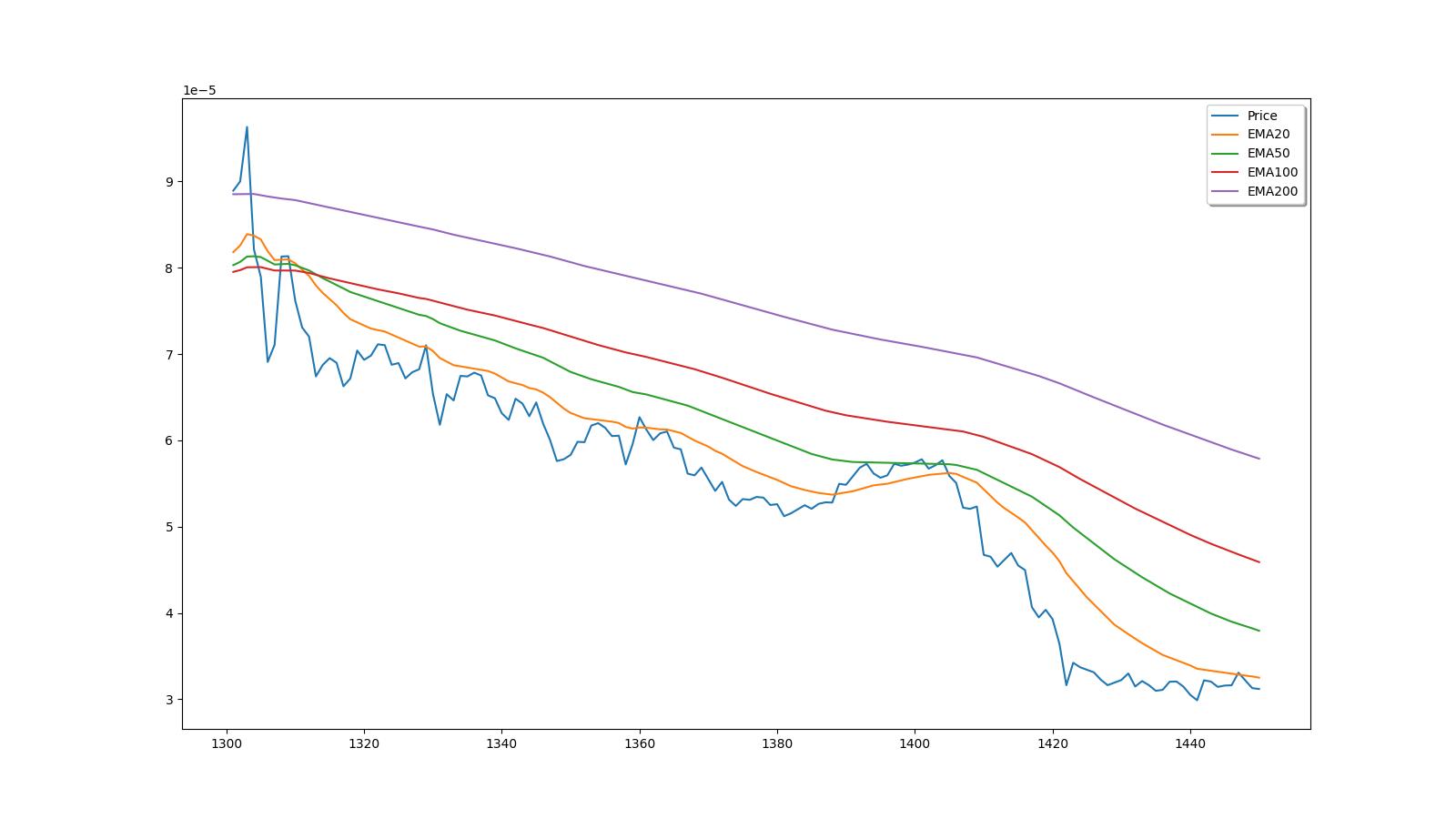 KRYZA Network Exponential Moving Averages