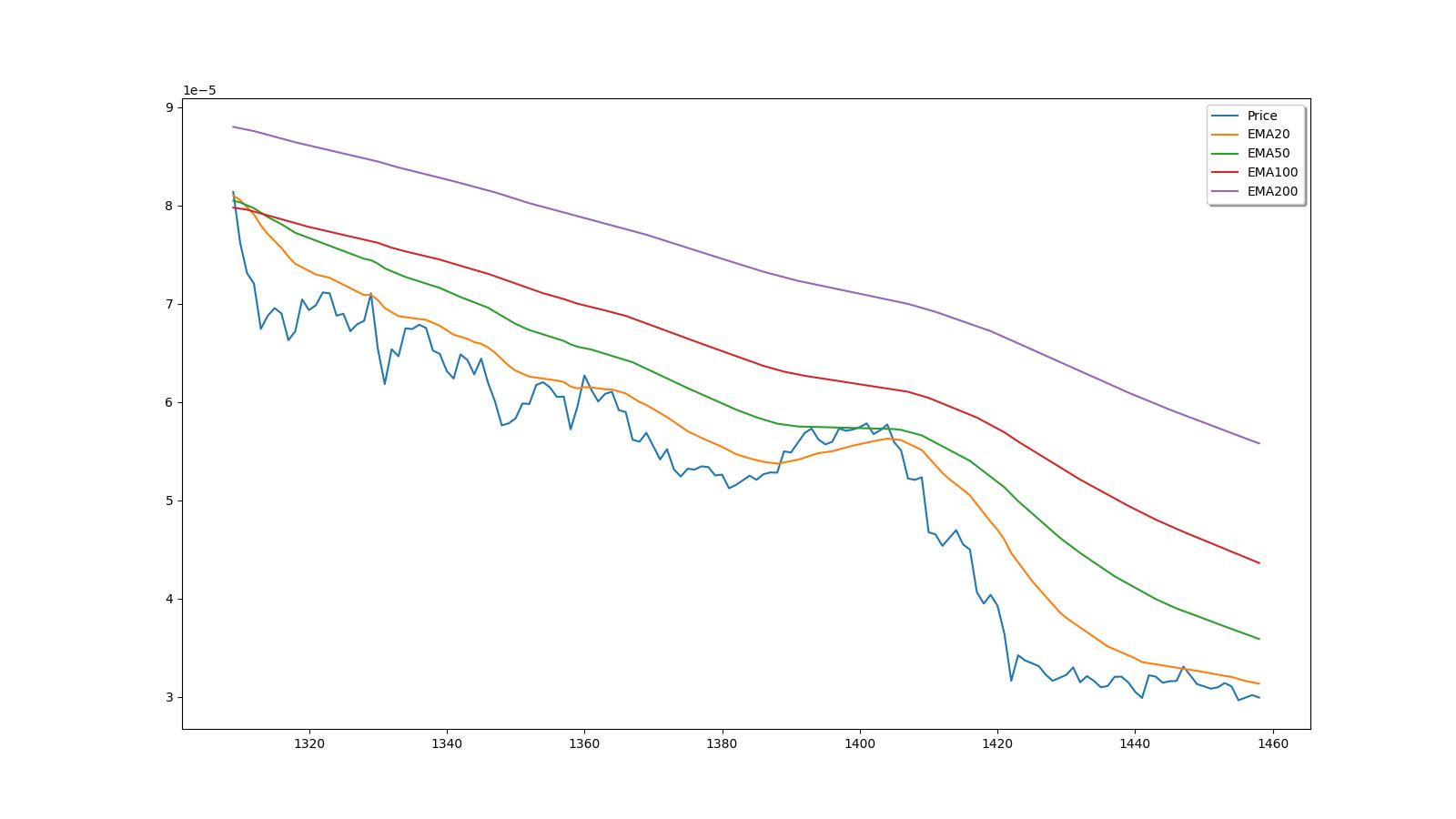 KRYZA Network Exponential Moving Averages