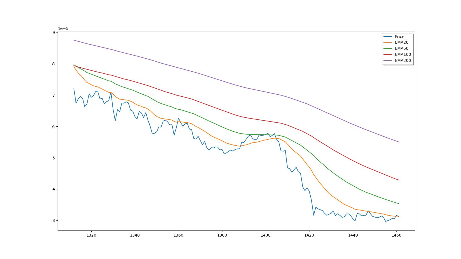 KRYZA Network Exponential Moving Averages