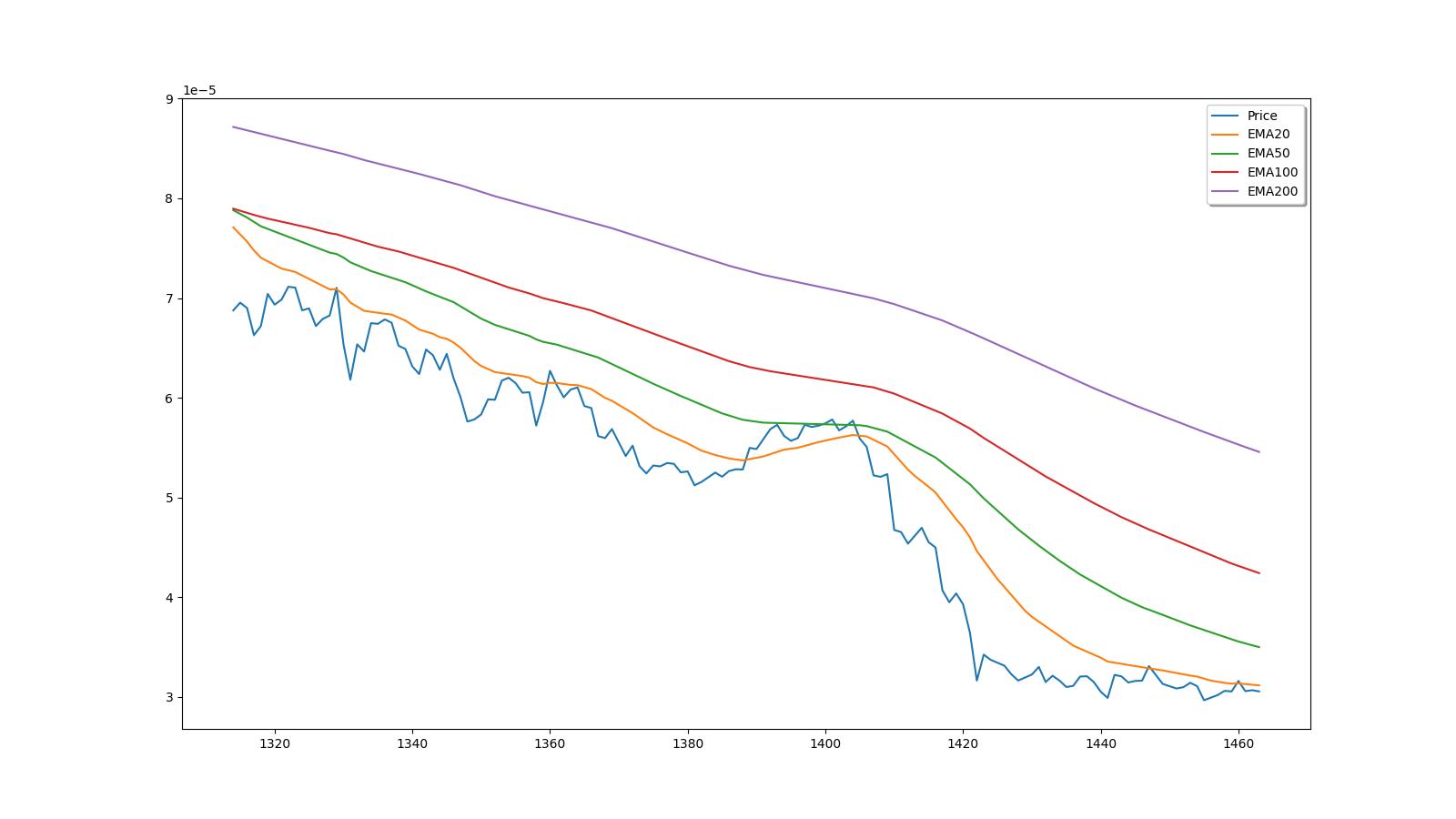 KRYZA Network Exponential Moving Averages