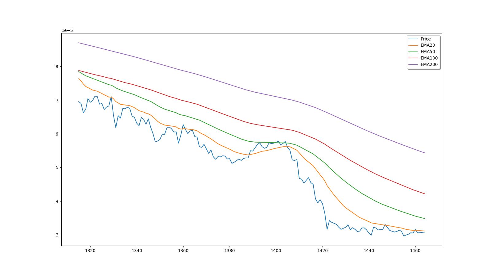 KRYZA Network Exponential Moving Averages