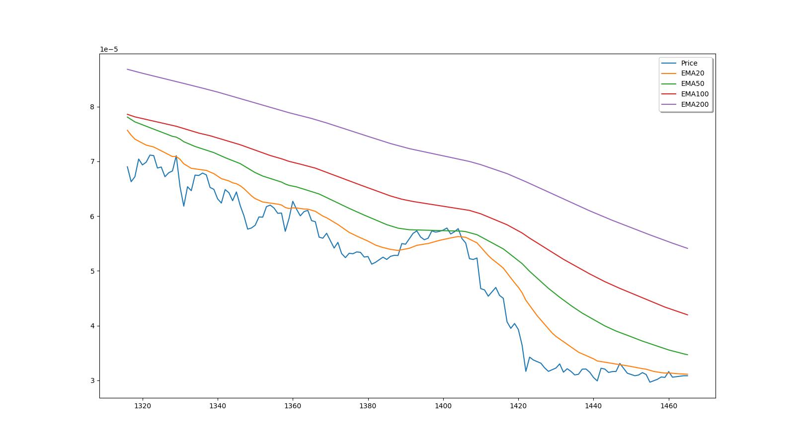 KRYZA Network Exponential Moving Averages