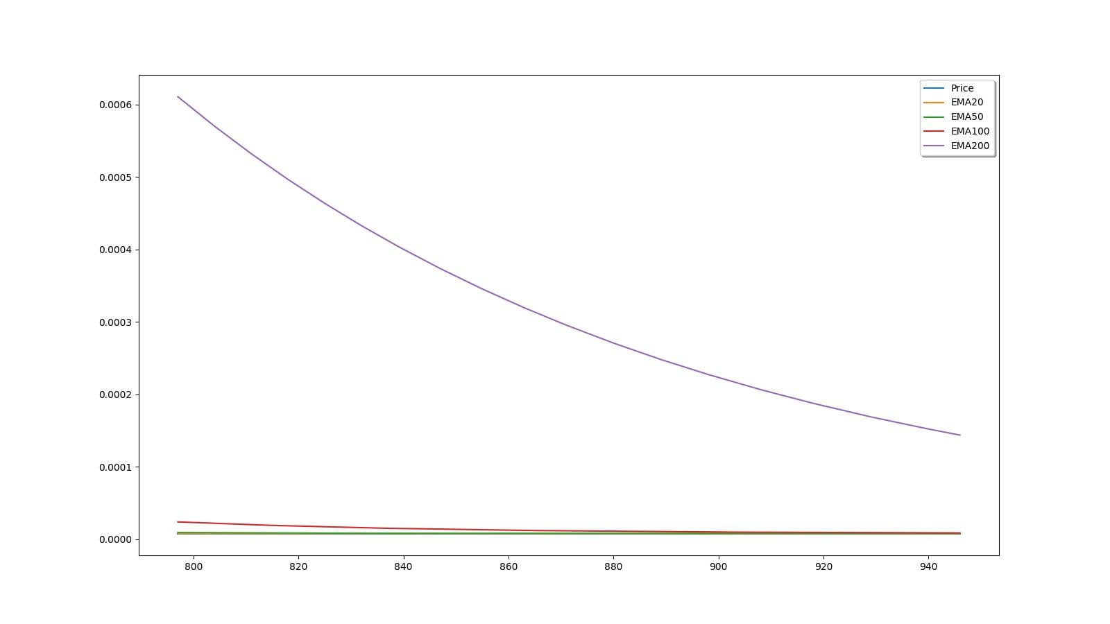 KStarNFT Exponential Moving Averages
