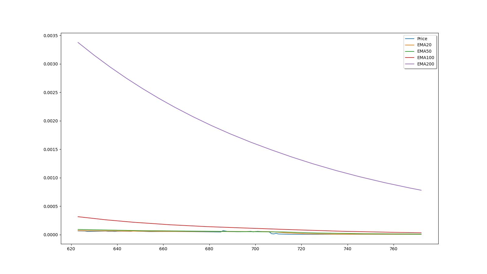 KStarNFT Exponential Moving Averages