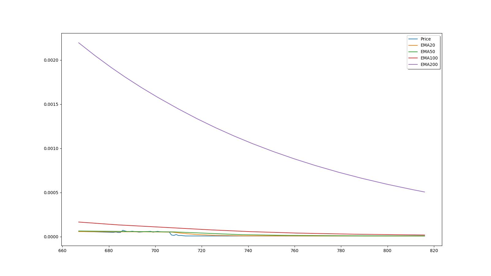 KStarNFT Exponential Moving Averages