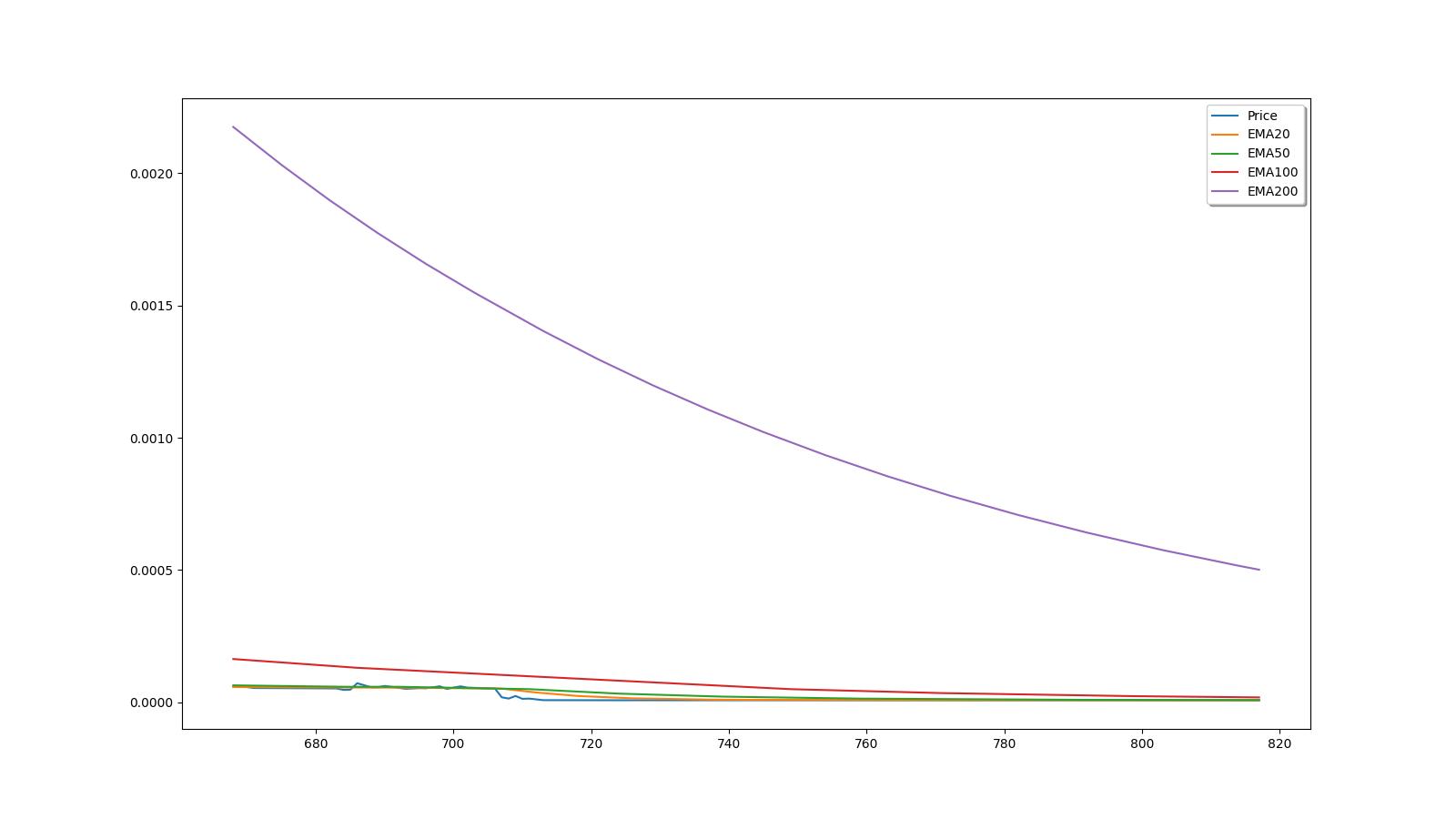 KStarNFT Exponential Moving Averages