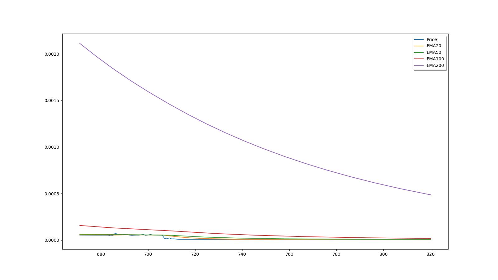 KStarNFT Exponential Moving Averages