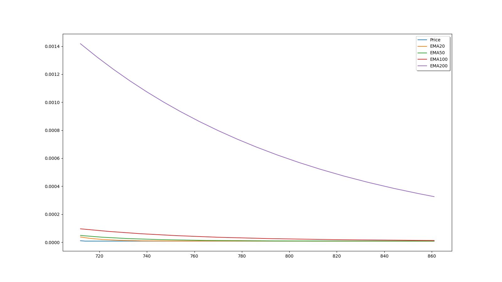KStarNFT Exponential Moving Averages