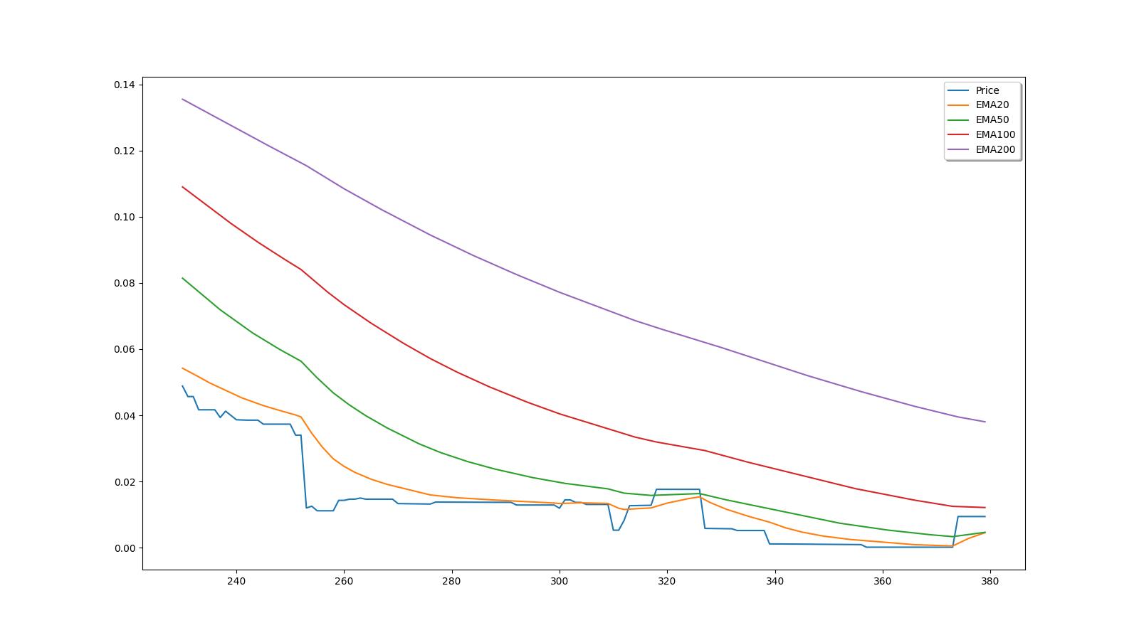 KTX.Finance Exponential Moving Averages