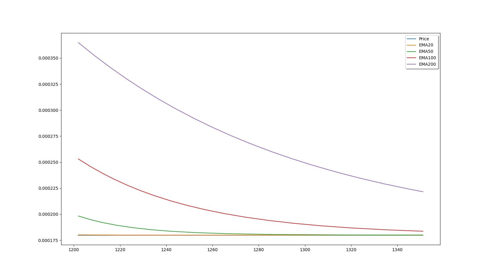 KubeCoin Exponential Moving Averages
