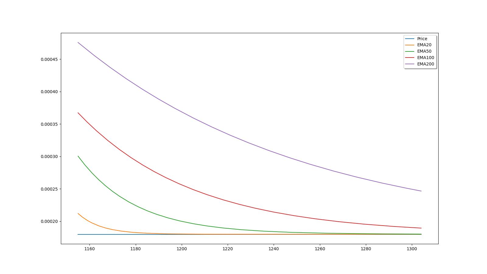 KubeCoin Exponential Moving Averages