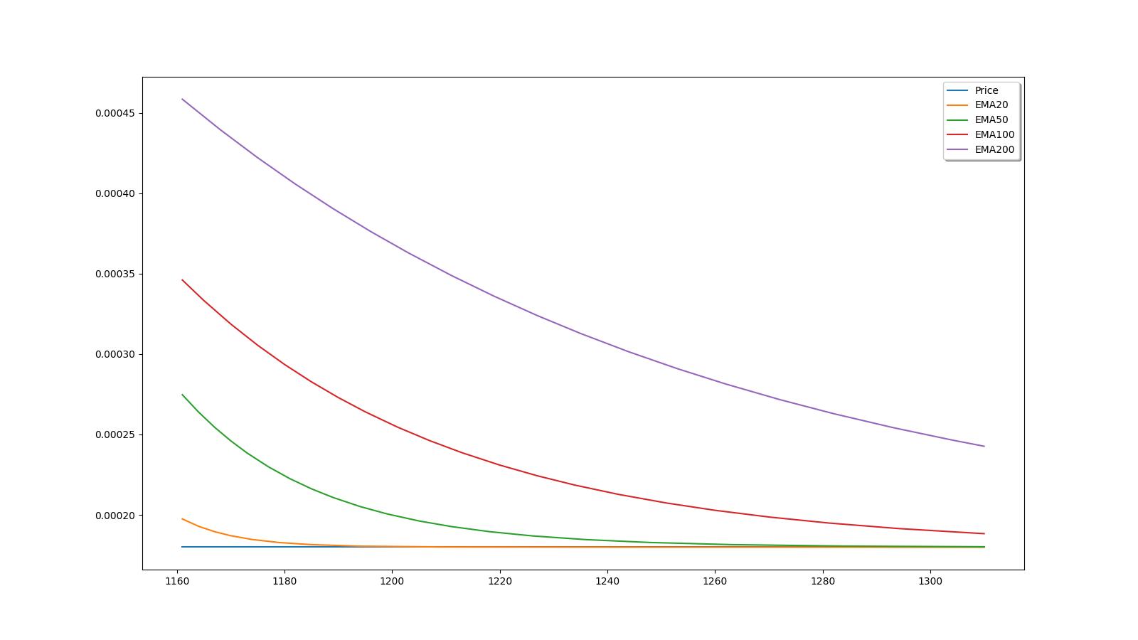 KubeCoin Exponential Moving Averages