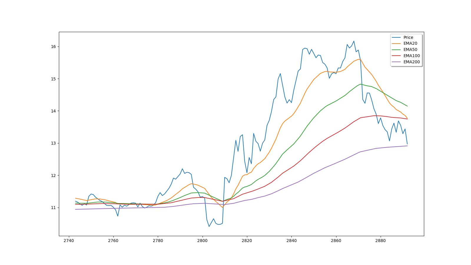 KuCoin Token Exponential Moving Averages