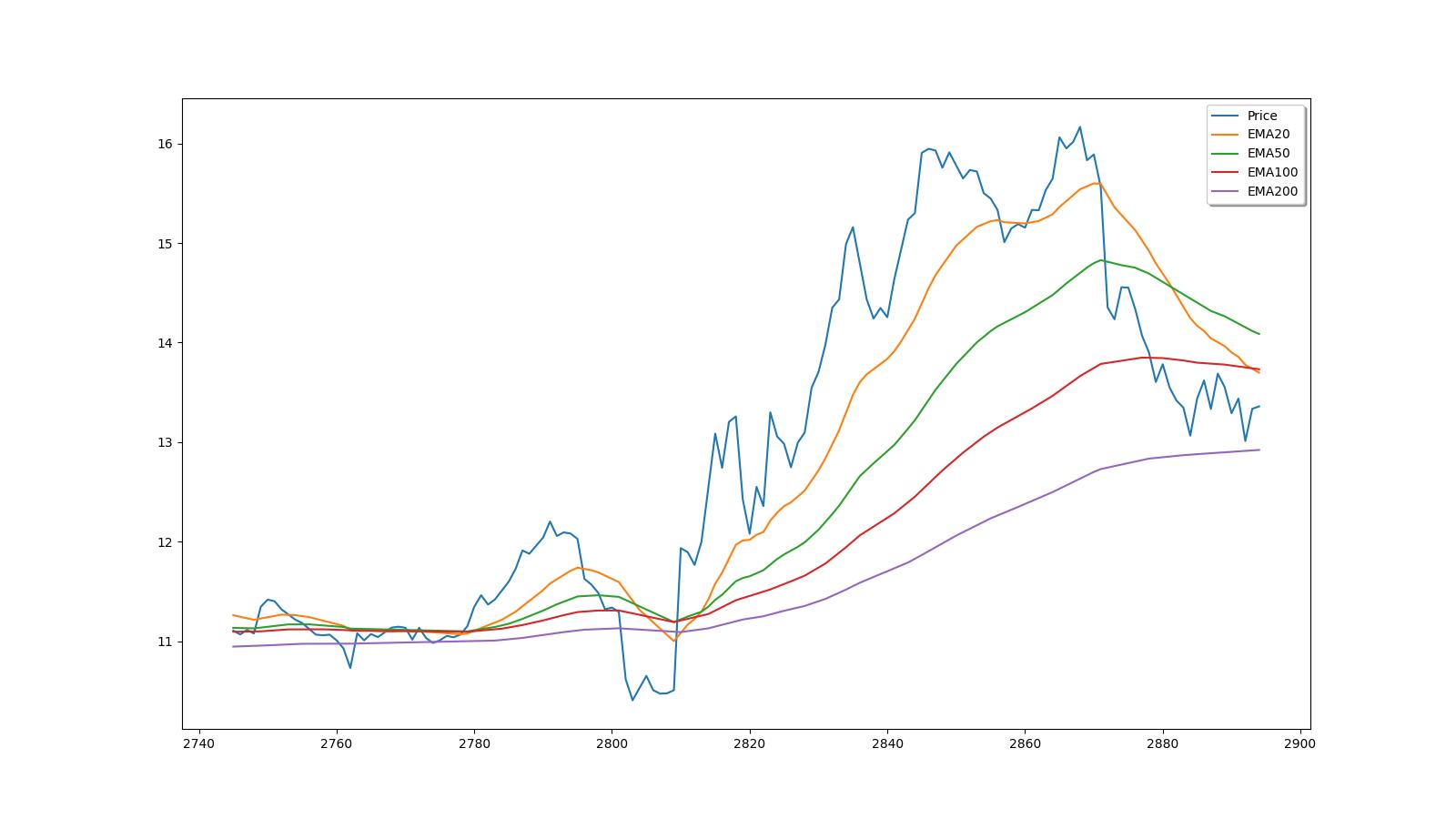 KuCoin Token Exponential Moving Averages